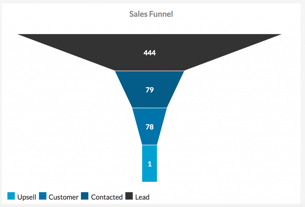 Jetpack CRM Dashboard | Jetpack CRM